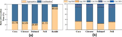 Figure 14 From Accelerating Graph Convolutional Networks Through A Pim