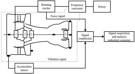 Investigation Of The Vibration Transmission Characteristics Of The Aero