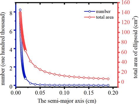 Relationship Among The Semi Major Axis The Number Of Ellipsoids And Download Scientific