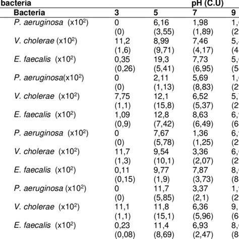 Average Abundances Standard Deviation At Mean Of The Bacterial Cells