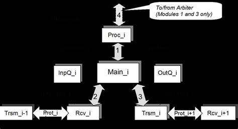 Structural Diagram Of A Module Intra Module Control Download Scientific Diagram
