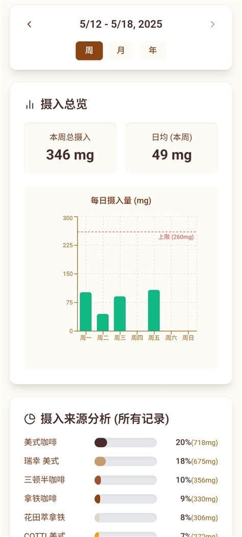 GitHub YangguangZhou Caffeine Tracker 一个使用 React 构建的 Web 应用旨在帮助用户科学地追踪管理和分析他们的咖啡因摄入量