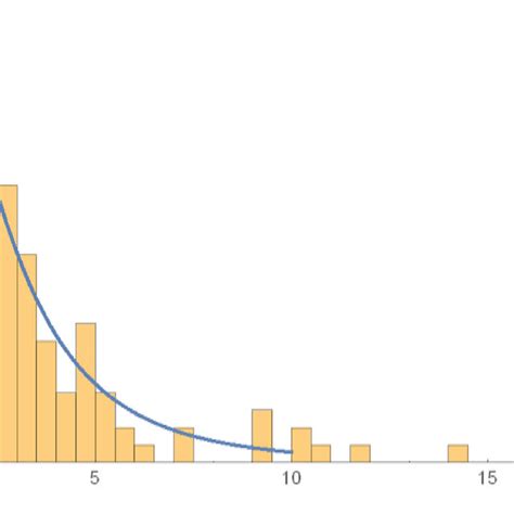 Histogram Of Labor Productivity With Best Fitting Lognormal Digit Download Scientific