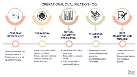 Iq Oq And Pq Importance In Gmp Gmp Insiders