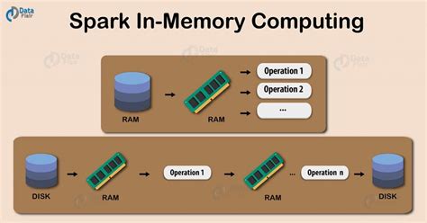 Spark In Memory Computing A Beginners Guide Dataflair
