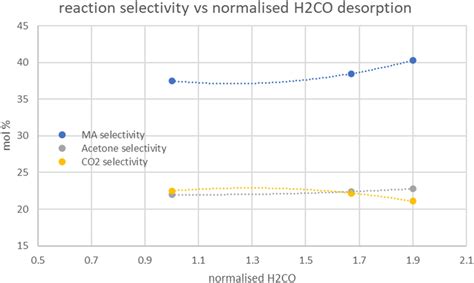 Relationship Between The Ratios Of Formaldehyde Peak Areas And Reaction Download Scientific