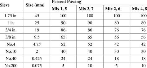 Aggregate Gradations For The Ctab Test Mixtures Download Table