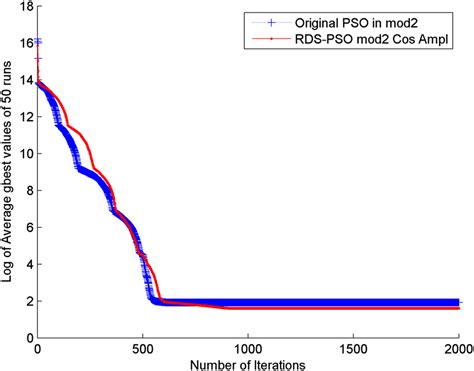 Iterations Of Rosenbrock Function Rds‐pso Reverse Direction Supported