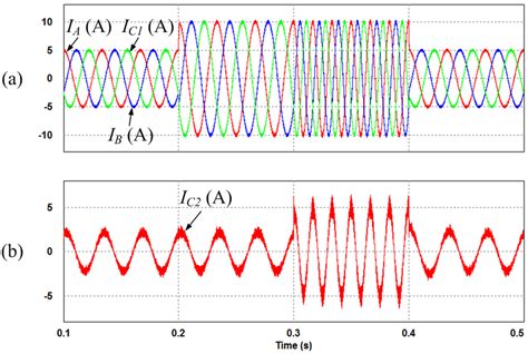 Simulation Results Of Dynamic Response A Output Currents In The