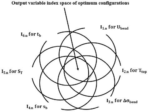 Optimum Configuration Index Space Intersections Download Scientific