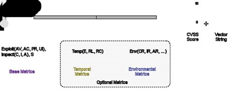 Cvss The Vulnerability Scoring System