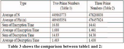 Table 3 From Enhanced Method For Rsa Cryptosystem Algorithm Semantic