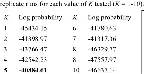 7 Log Probability Values Given By Structure Using Correlated Allele