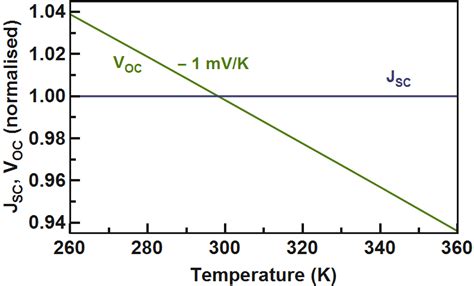 Figure S2 Shows The Temperature Dependence For Perovskitesi Tandem Download Scientific Diagram