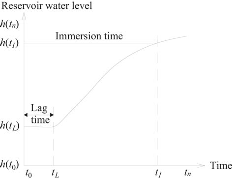 Schematic Diagram Of Lag And Immersion Times Download Scientific Diagram