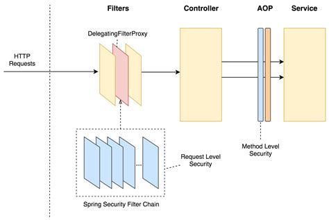 practical dev guide web security