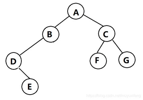 【例题】已知二叉树的后序序列和中序序列构造二叉树数据结构中序和后序例题 Csdn博客