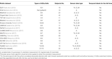 Table 1 From A Large Scale Open Motion Dataset Kfall And Benchmark