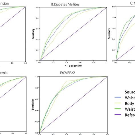 Performance Of Different Anthropometric Indices In Identifying A