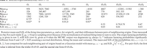 Table 1 From Bayesian Inference Of Origin Firing Time Distributions Origin Interference And