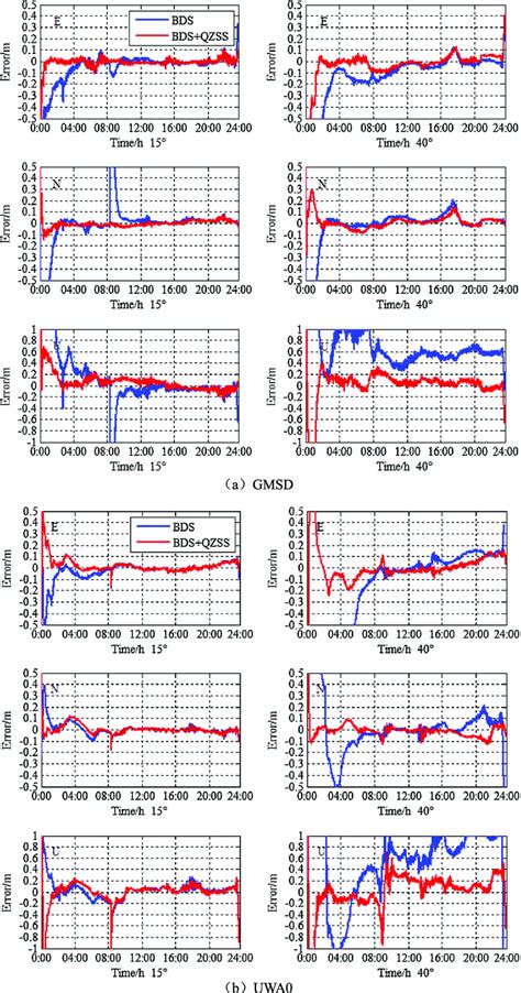 Kinematic Ppp Time Series With Gmsd、uwa0 And Cut1 Stations In Doy220 Of Download Scientific