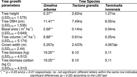 Comparison Of The Growth Of Different Tree Species Download Scientific Diagram