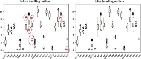 Comparison Of Boxplot Before And After Outlier Processing Download Scientific Diagram