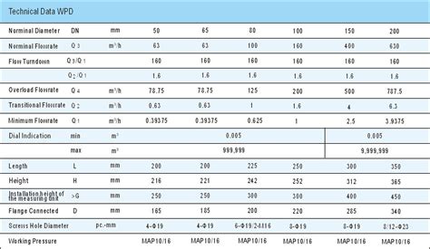 Wpd Woltmann Meter With Parallel Turbine Shaft Dn 50 200mm