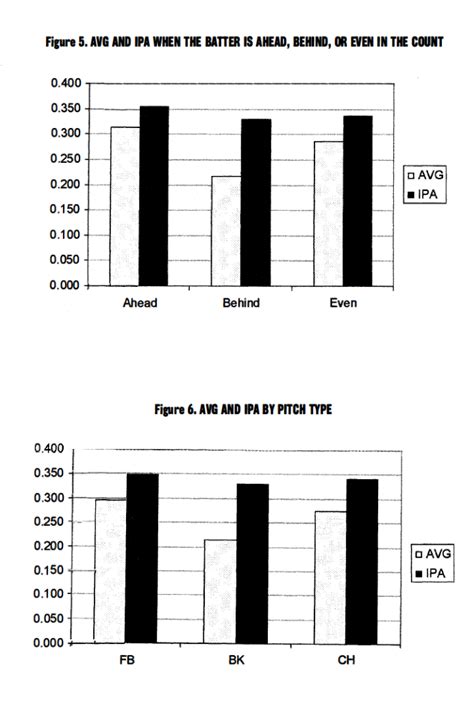 Batting Average By Count And Pitch Type Society For American Baseball Research