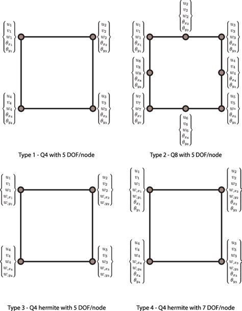 The Used Quadrilateral Mesh Elements 82 84 Download Scientific Diagram