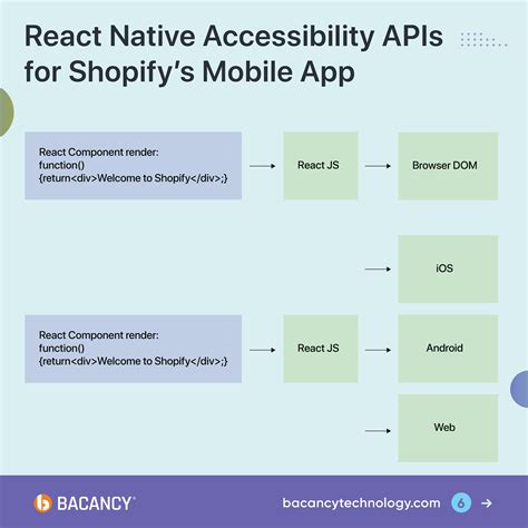React Native For Shopify
