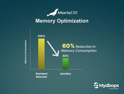 mariadb database memory optimization troubleshooting mydbops