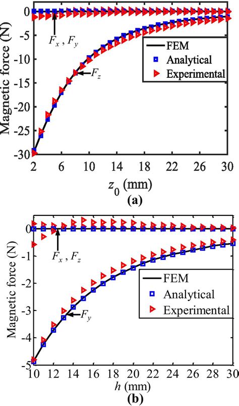 Magnetic Force Comparisons Between Analytical Results And Fem And