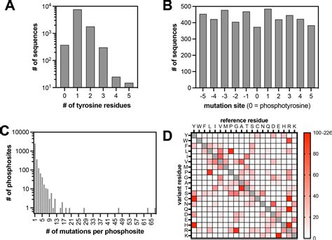 figures and data in high throughput profiling of sequence recognition