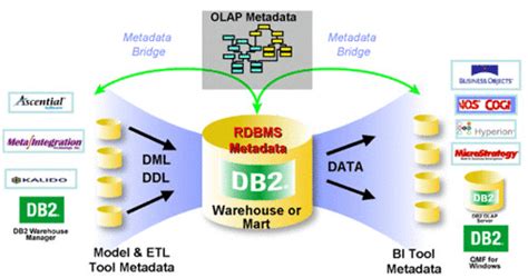 Gestores De Ibm