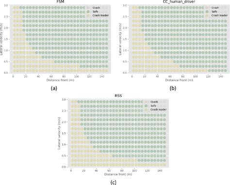 Results Of Cut Out Scenarios With The Ego Vehicle Speed Equal To 60