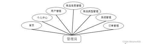 【附源码】计算机毕业设计ssm社区团购配送与管理系统社区团购团购后台代码怎么写 Csdn博客