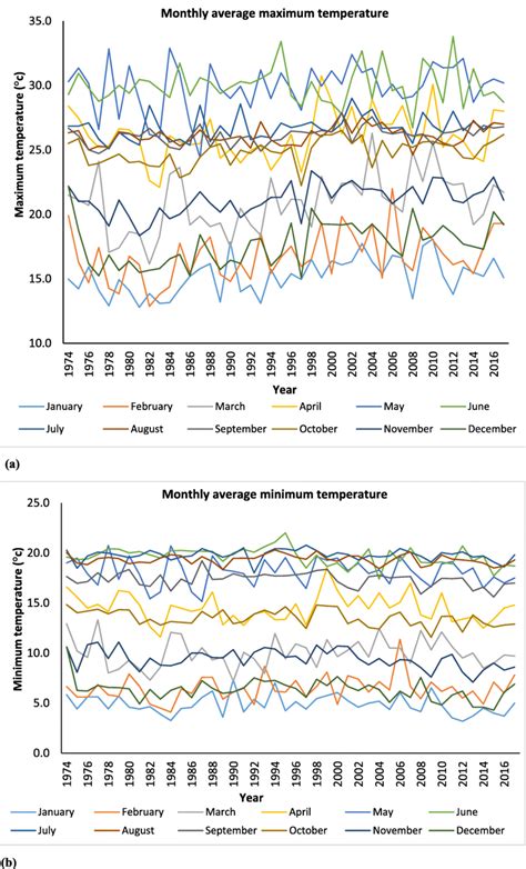 Scientific Records Of Minimum Maximum And Average Temperature A