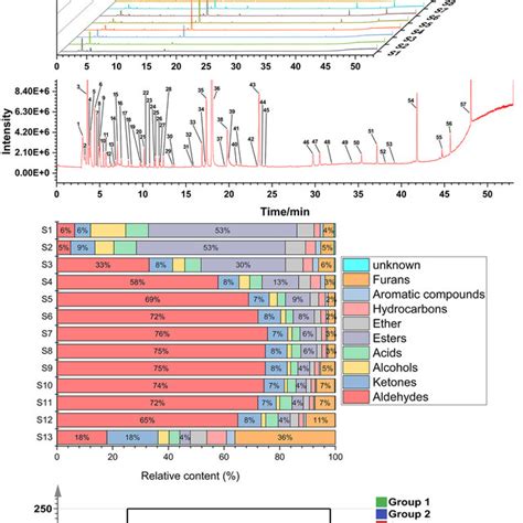 Analytical Plots Of Cf Samples In Roasting Process By Hs Gc Ms A