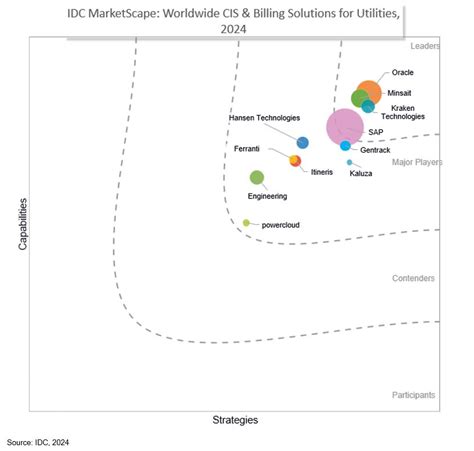 Cis Billingsolutions Utilities Advancedanalytics Advancedbilling Energytech Watertech