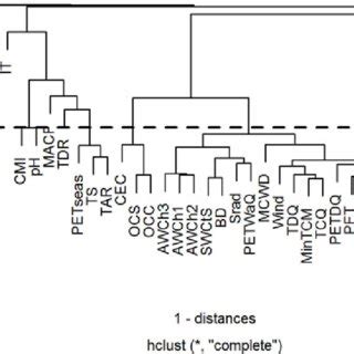 Cluster Dendrogram Showing Correlation Among Environmental Variables Download Scientific
