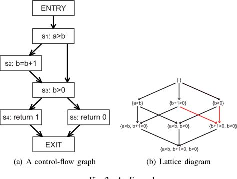 Figure 2 From Predicate Interpretation Analysis Based On Soot Semantic Scholar