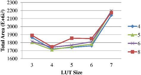 Power For Different Lut And Cluster Sizes Figure 11 Area For Download Scientific Diagram