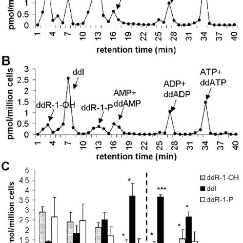 Intracellular Interaction Between Didanosine DdI And Tenofovir TDF Download Scientific