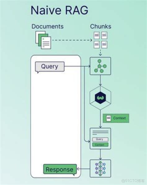 Rag 架构图解:从基础到高级(一)naive Rag、retrieve And Rerank、multimodal Rag51cto博客 Rag 架构图解:从基础到高级(一)naive Rag、retrieve And Rerank、multimodal Rag51cto博客