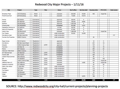 Redwood City Major Projects Imgur