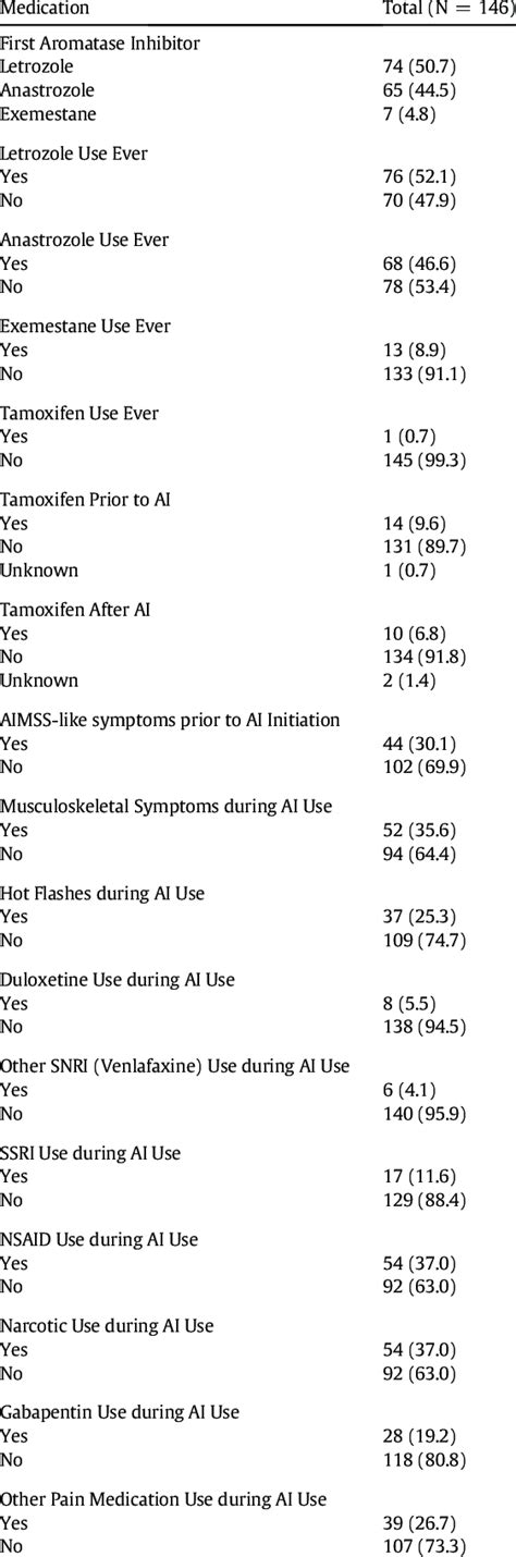 Aromatase Inhibitor And Other Medication Use Download Scientific Diagram