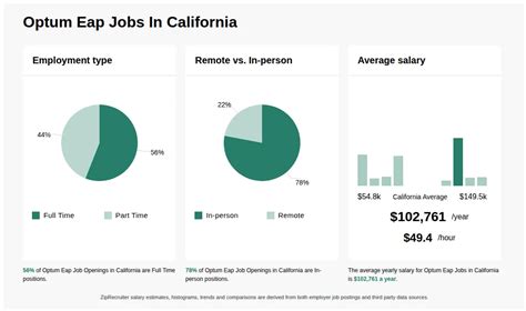 79k 135k Optum Eap Jobs In California Now Hiring Dec 2025