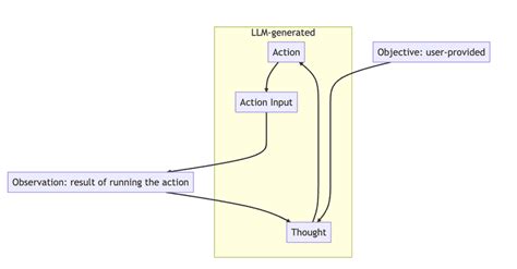 building llm driven agents sean goedecke
