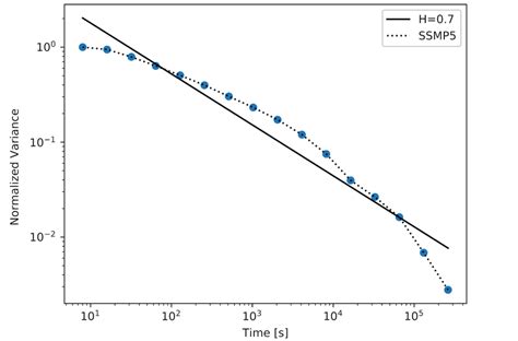 The Aggregate Variance Of The Sample In Several Time Scales With The